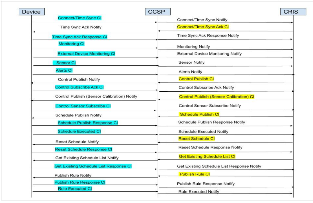 Welcome to IRNIYANTRAC Guide - IR-NIYANTRAC (Indian Railways Native IoT ...